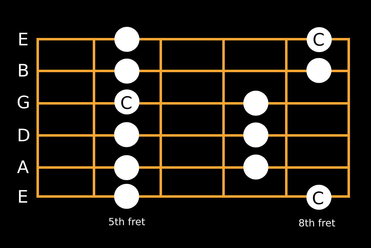 Guitar soloing cheat sheet: Create better guitar solos - Rapid Guitar ...